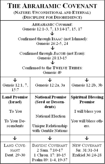 Biblical Prophecies Unfolding: How the Abrahamic Covenant Shapes Israel ...
