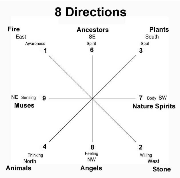 What if Your Compass Points to Eight Directions Instead of Four? - Rise ...
