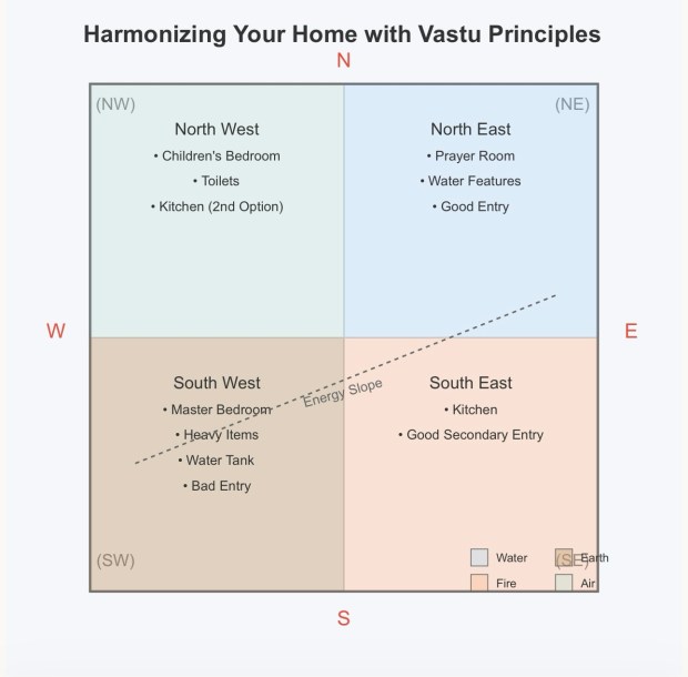 Can Vastu Shastra Transform Your Home into a Sanctuary of Peace? – Rise ...