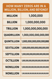 How Many Zeros Are In A Million Billion And Beyond Rise Inspire How Many Zeros Are In A Million Billion And Beyond Rise Inspire
